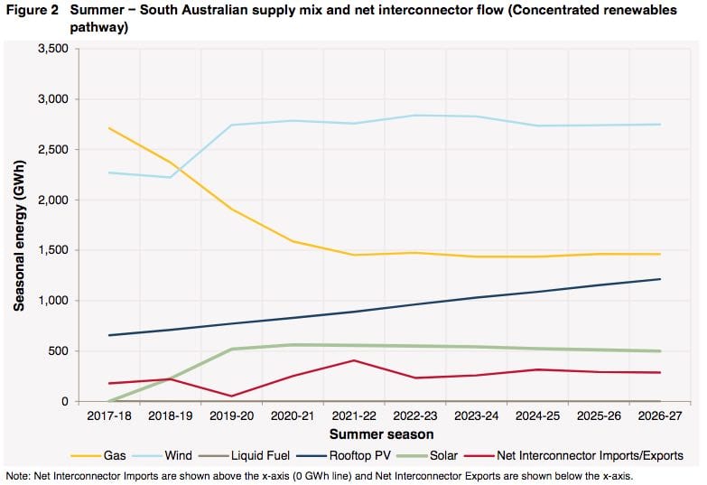 AEMO sees South Australia at 73% renewables by 2020/21 : RenewEconomy